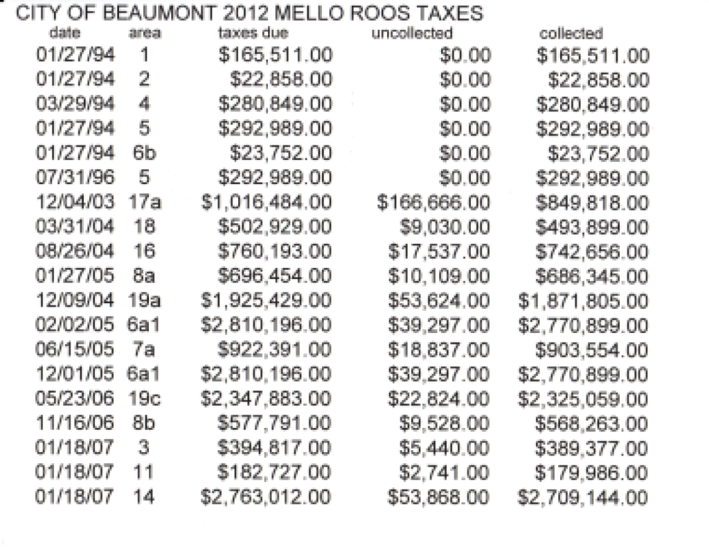 2012 Mello Roos Taxes Due, Collected, Uncollected – BeaumontGate.org